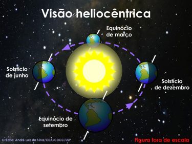 Solstício, o que é? Como, quando e porque ele ocorre
